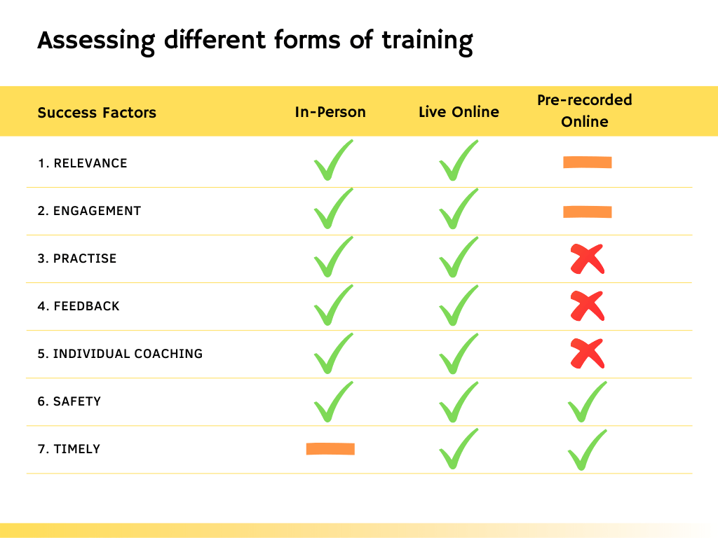 When to Choose In-Person Vs Online Training | SecondNature AU